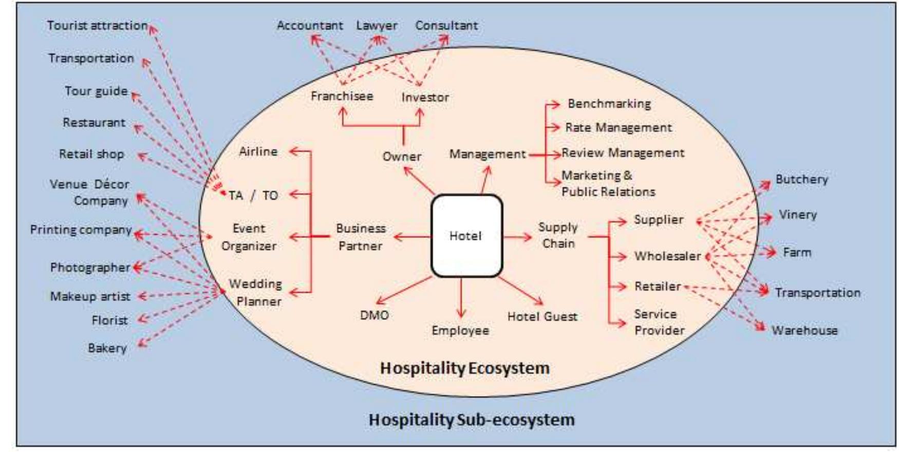 Key members in hospitality ecosystem and sub-system i hotel