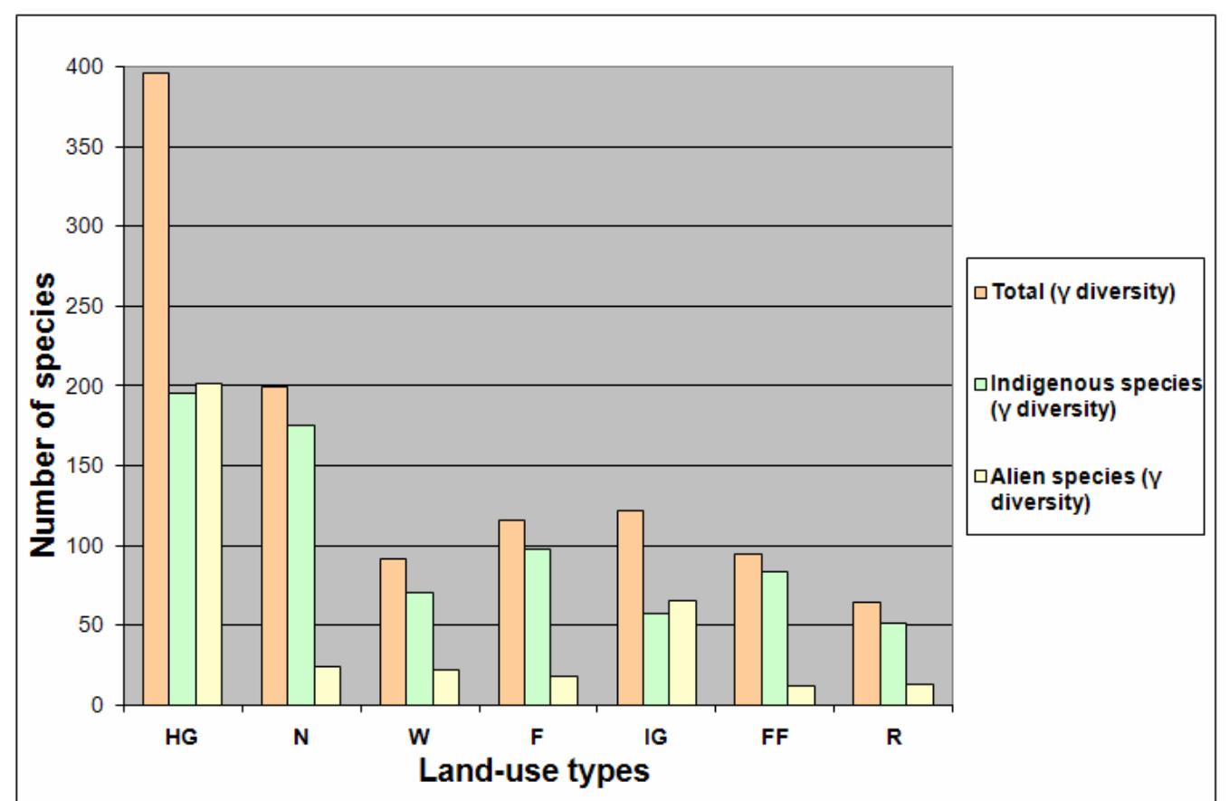 A comparison of all the different land-use types revealed