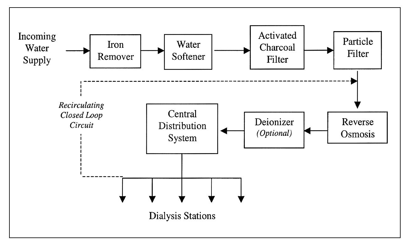 Simplified schematic diagram of a water treatment system.