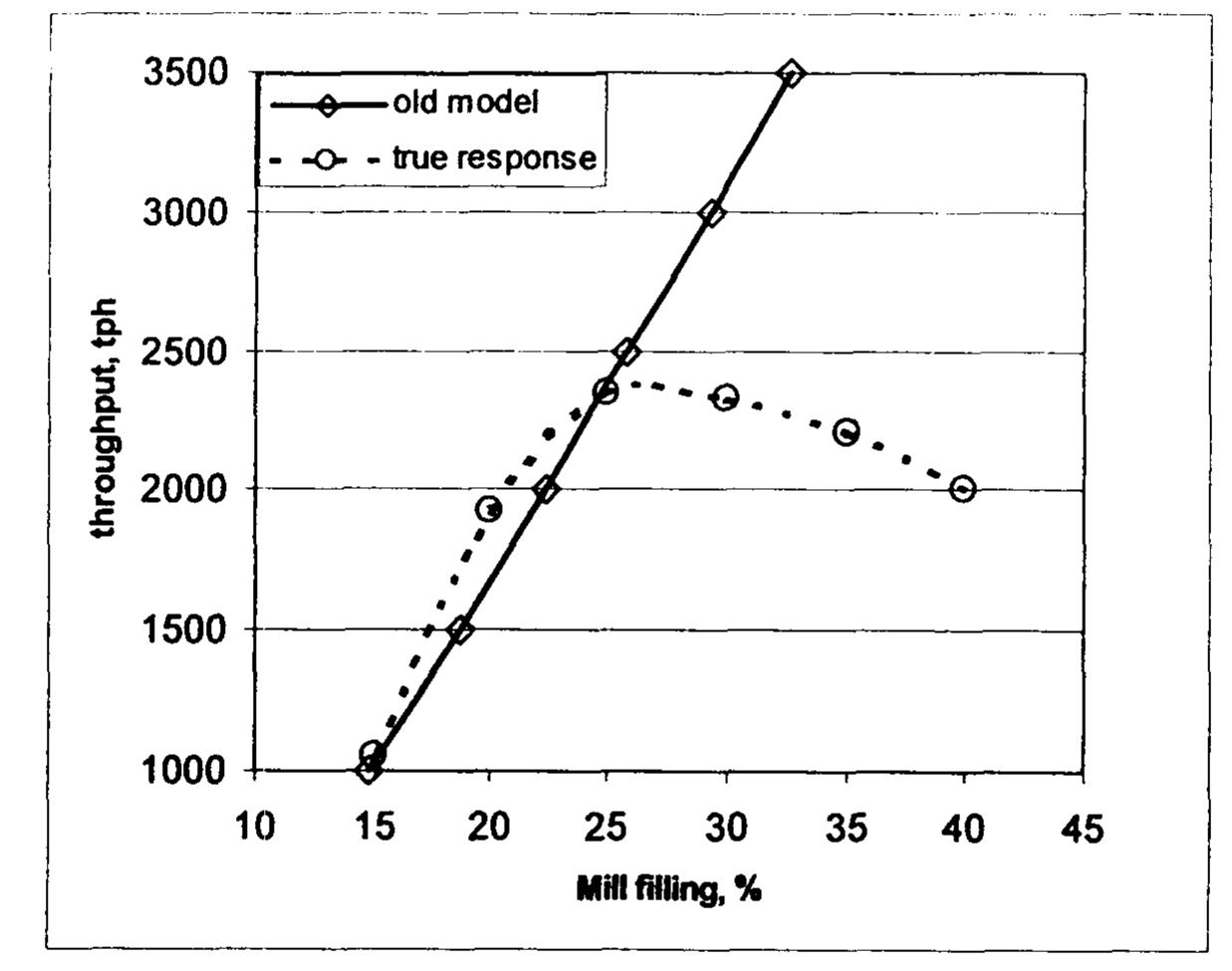 Response of the modified sag model. simulations of the