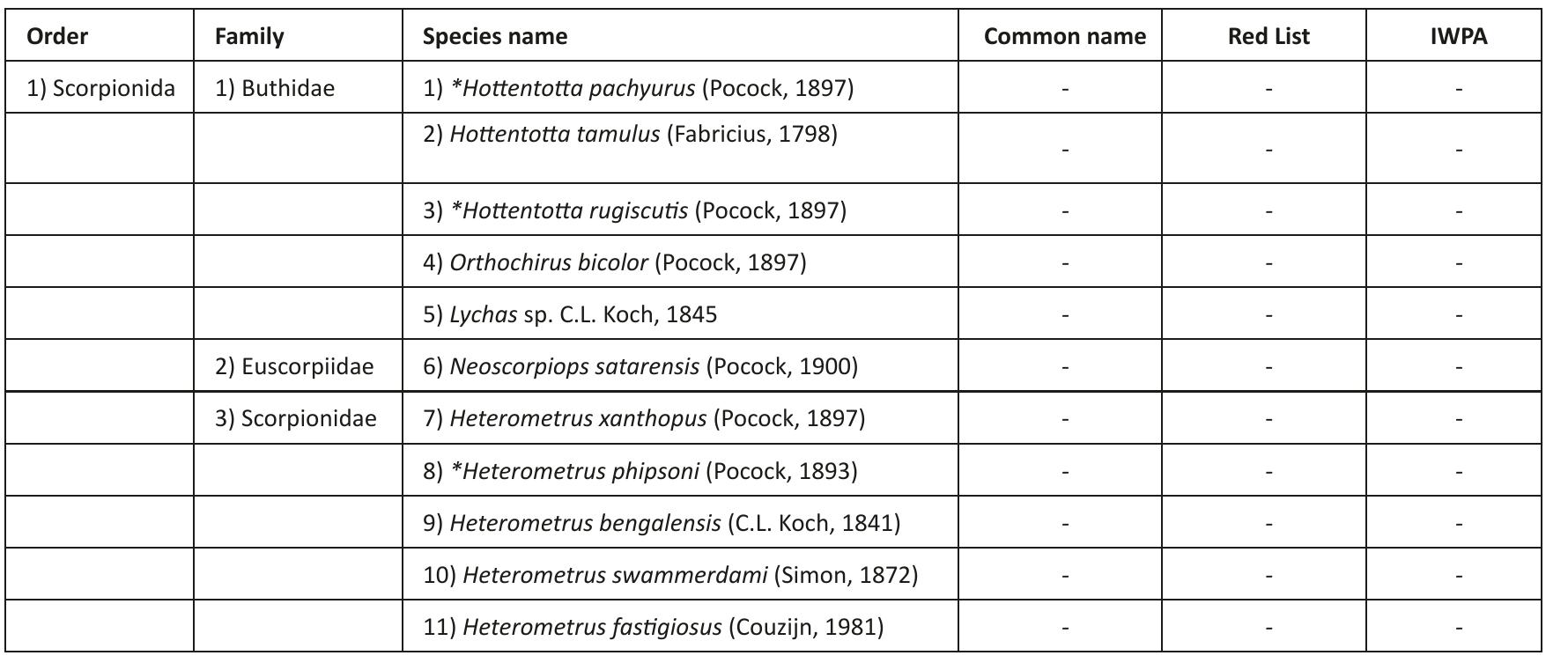 Appendix 6. check list of scorpions (class arachnida, order