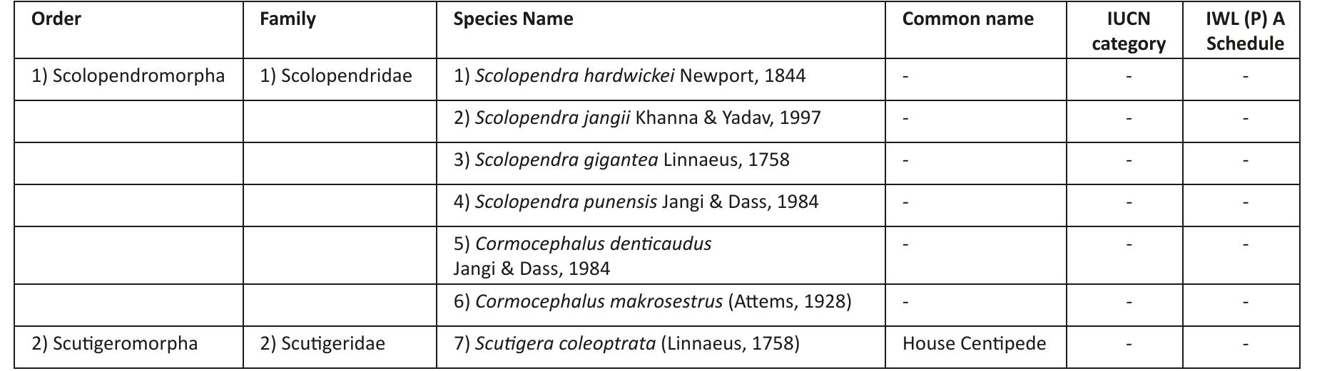 Appendix 11. check list of centipede (class chilopoda) of