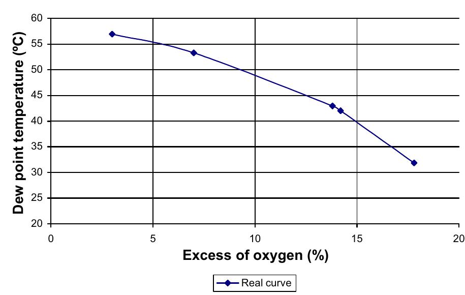 Dew point temperature vs. excess of oxygen in the