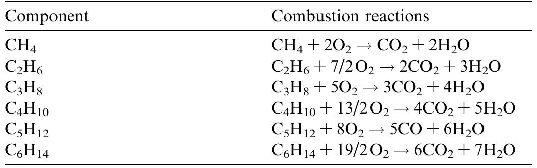 Combustion reactions for the different components of the