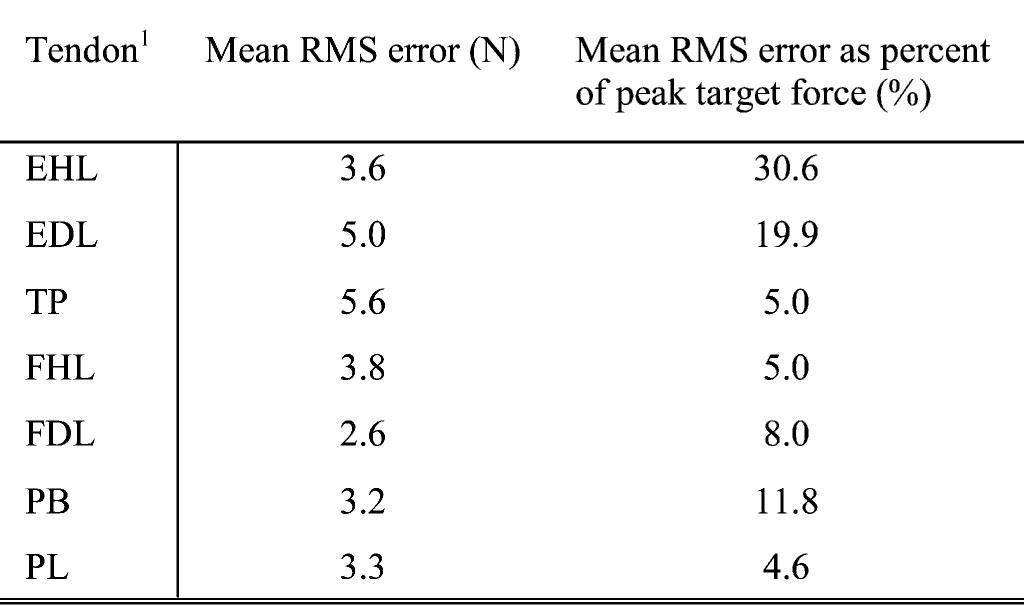 'tendon are abbreviated as follows: extensor hallucis longus