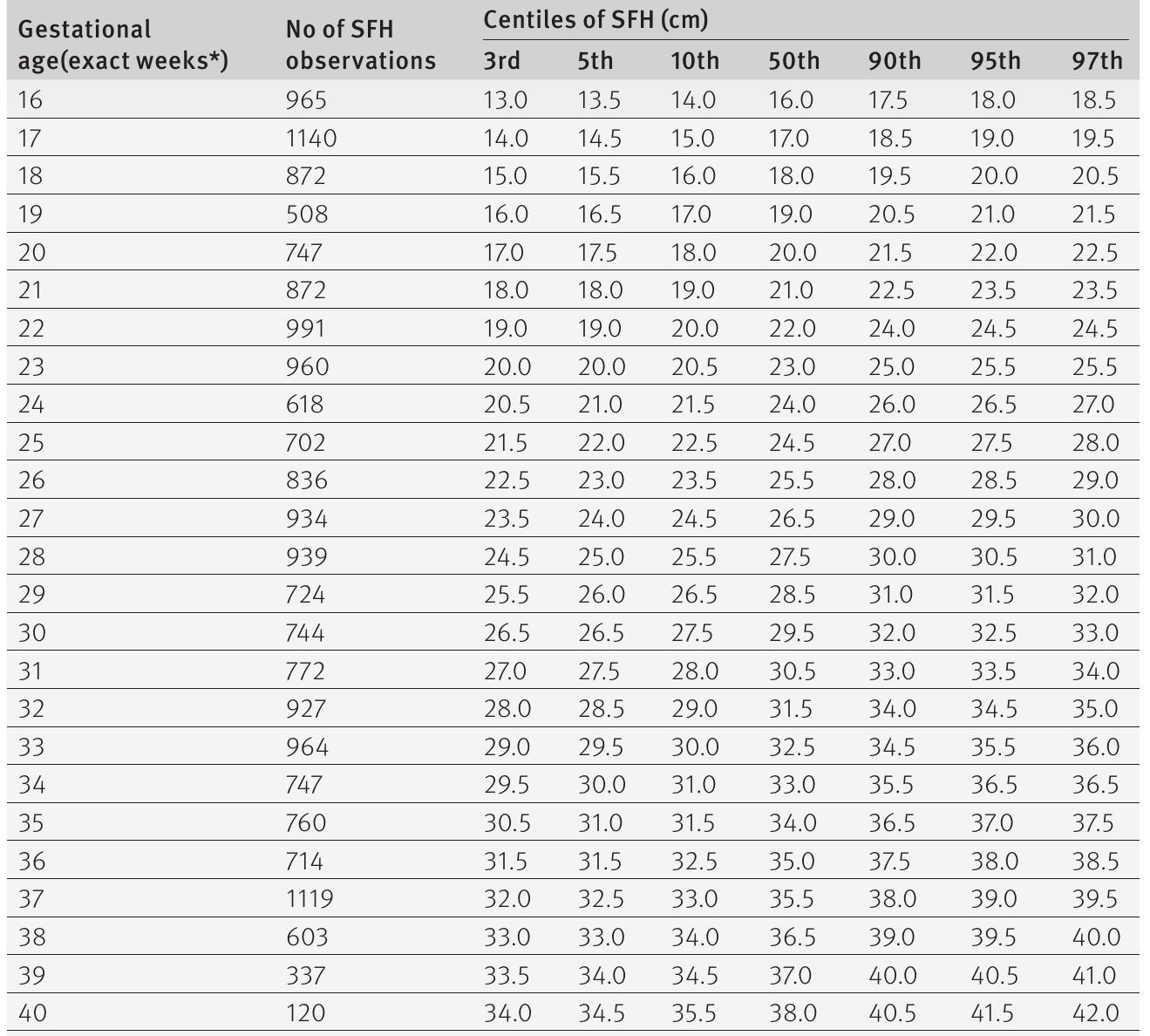 | international symphysis-fundal height standards for