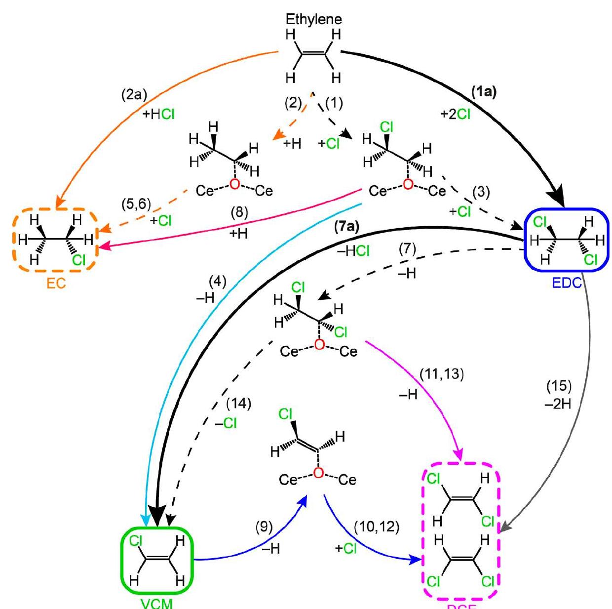 Schematic reaction network showing the main pathway (solid