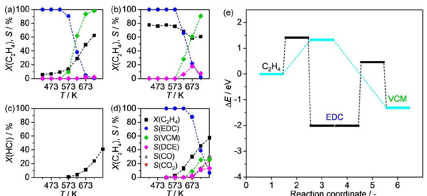 Conversion (x) and selectivity (s) versus temperature in
