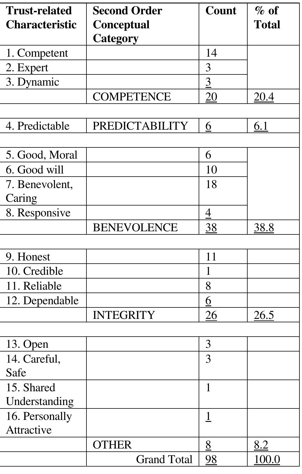 (PDF) What is trust? A conceptual analysis and an interdisciplinary model