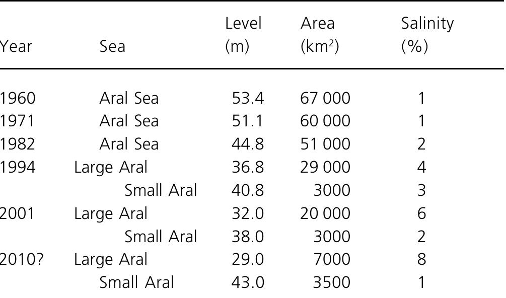 Dimensions of the aral sea over 50 years of decline. the