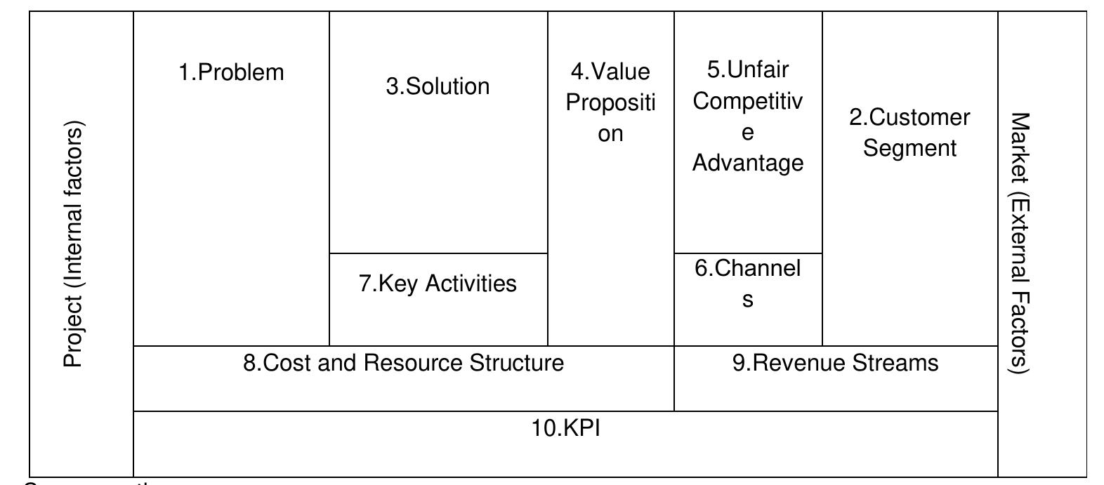 | suggested business model canvas for certain projects of