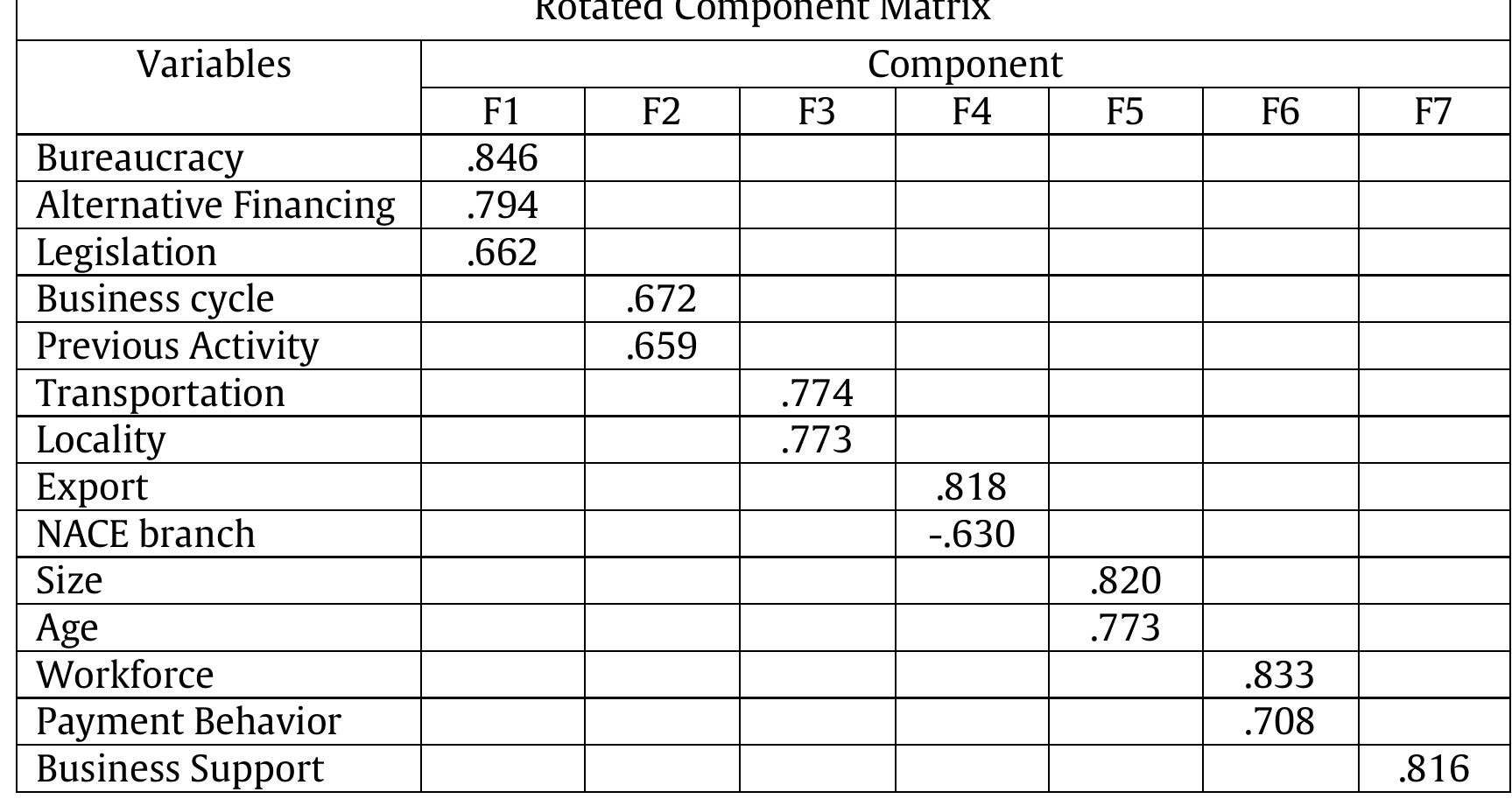 Factor analysis as shown in the table, the main group of