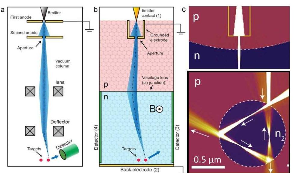 (a) schematics of a typical electron microscope, where