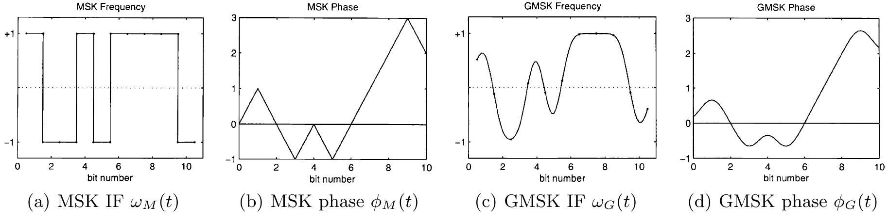 Gmsk if and phase functions where a is assumed to be