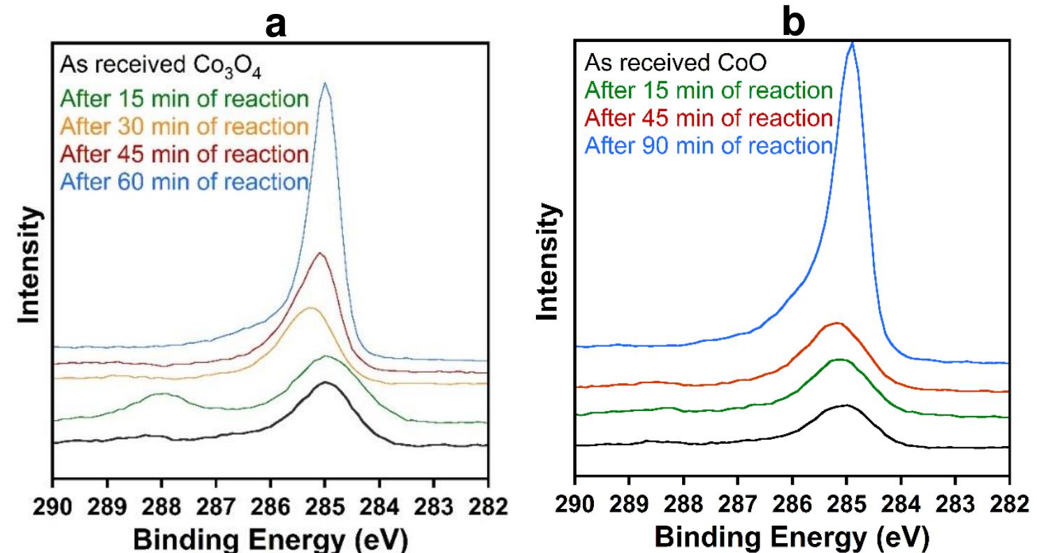 -7. xps spectra of the carbon region (c1s) of (a) co304 and