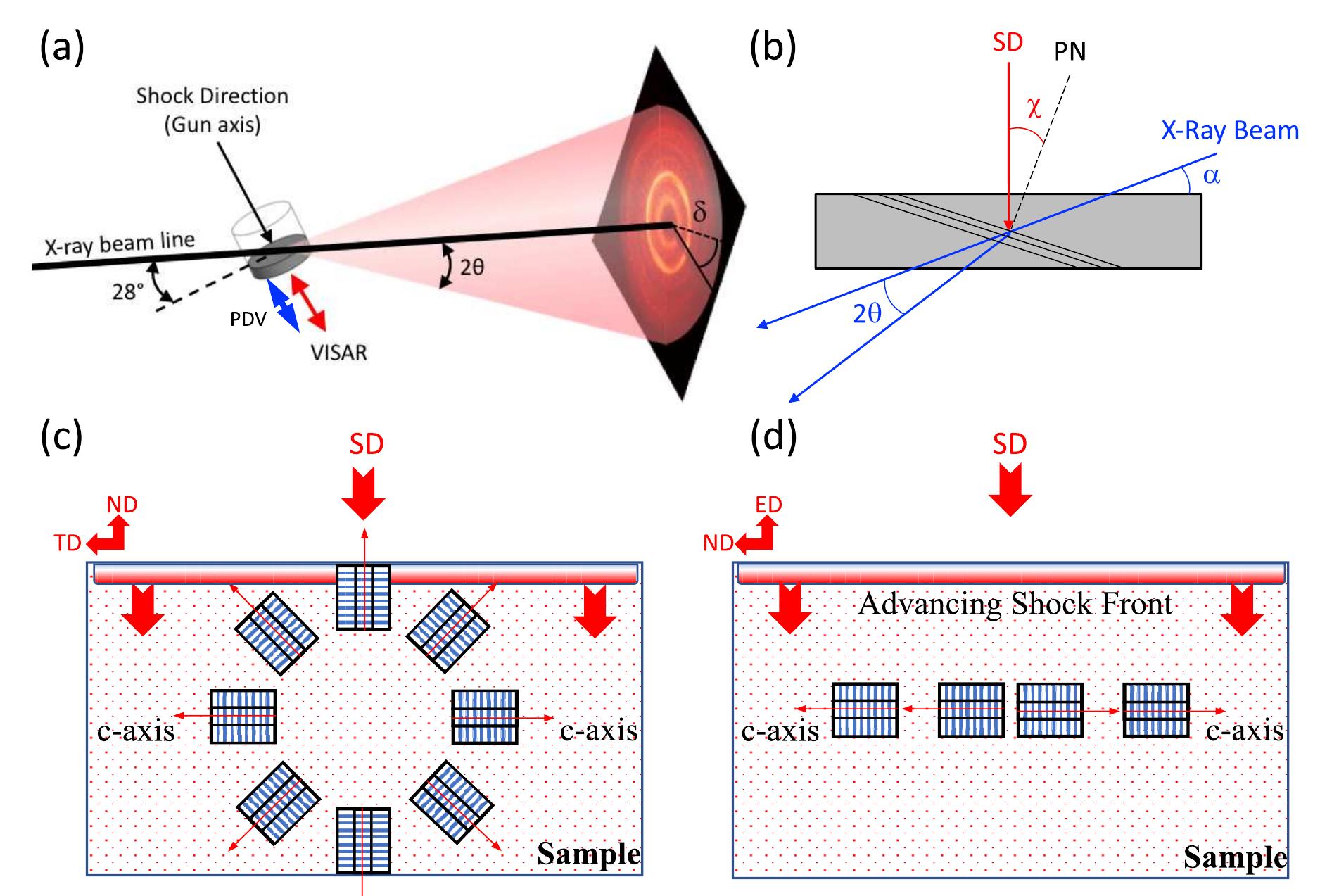 Experimental loading configuration and diffraction geometry