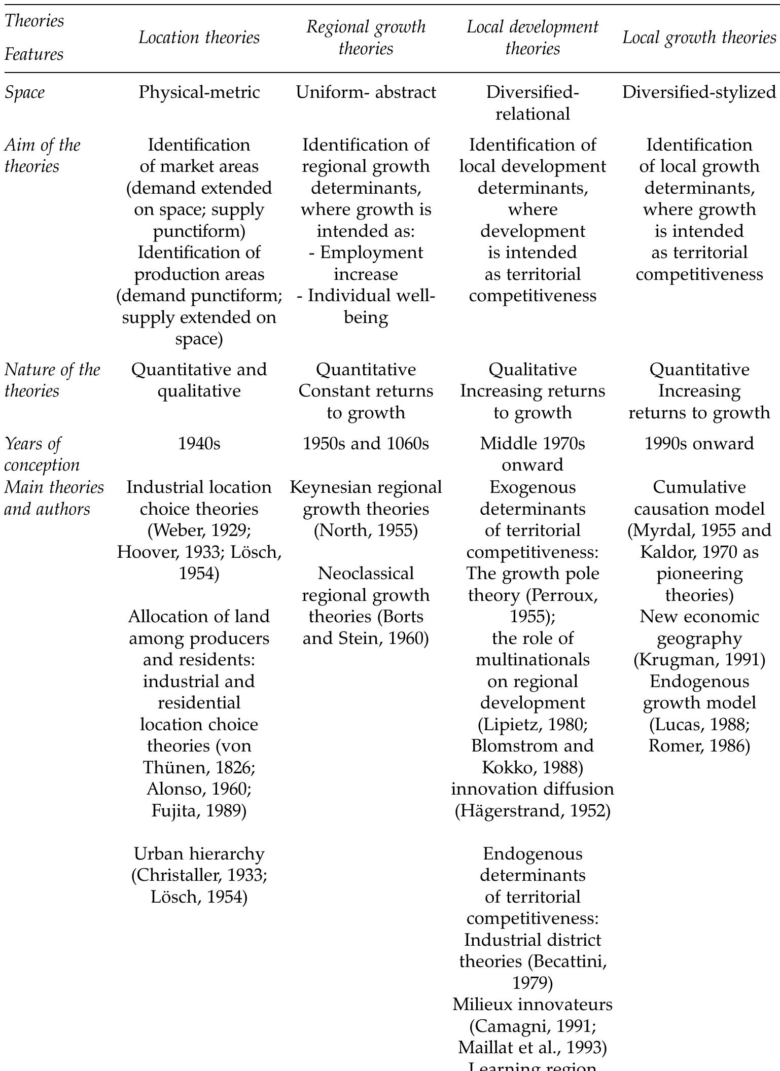 A schematic representation of location theory and regional