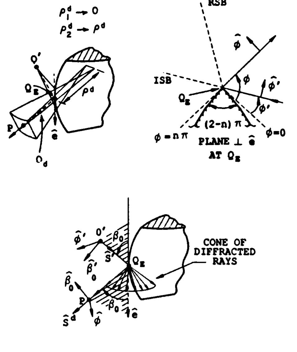 Wedge diffraction geometry. becomes unity and the utd result