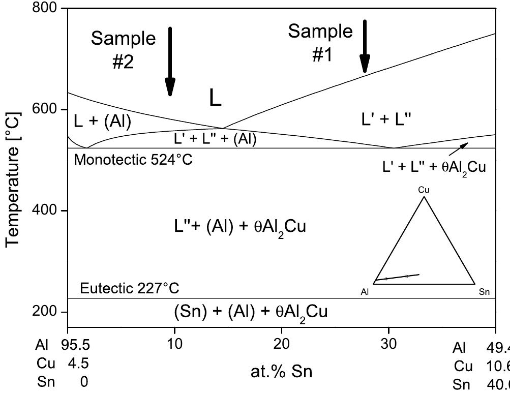 Vertical al-sn—cu phase diagram section from 0-40 at.% sn