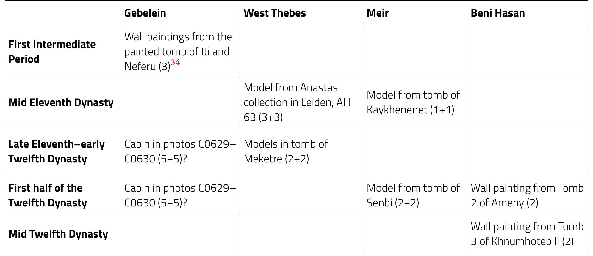 Geographical and chronological chart of models of boats or