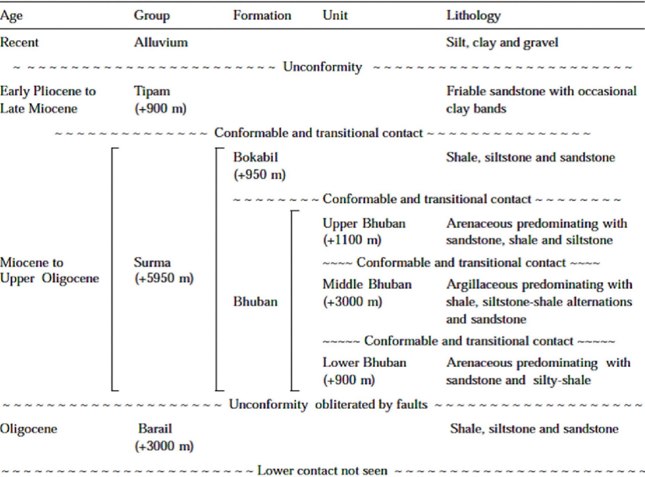 Table 1 - from Miocene Palaeobiology of Mizoram: Present
