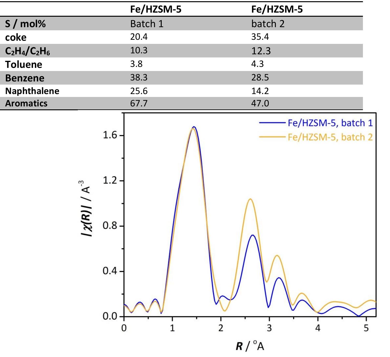 S27. ft-exafs spectra of fe/hzsm-5 batch 1 and 2. the peaks