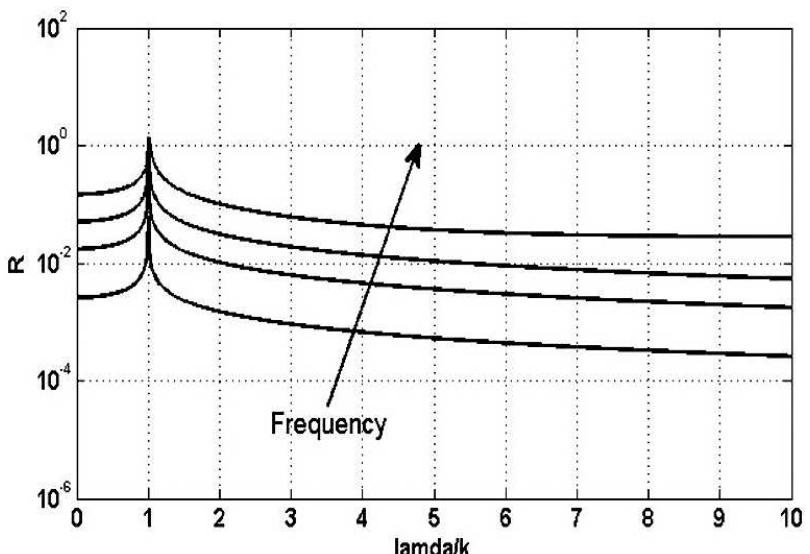 Reflection coefficient for first layer depth of 100 m.