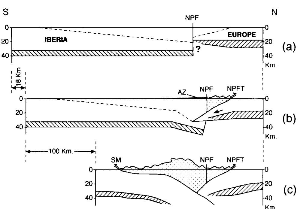 Schematic model of the structural evolution of the pyrenees