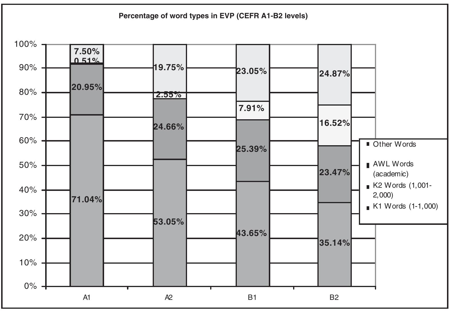 Completing the english vocabulary profile c1 and c2