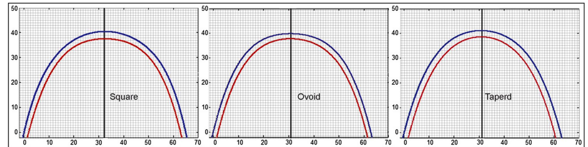 Maxillary and mandibular coordinated arches of tapered,