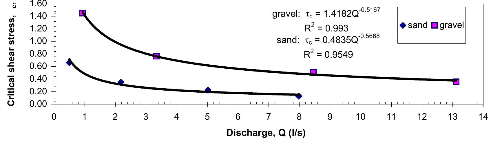 Flow discharge versus critical shear stress (v-shaped