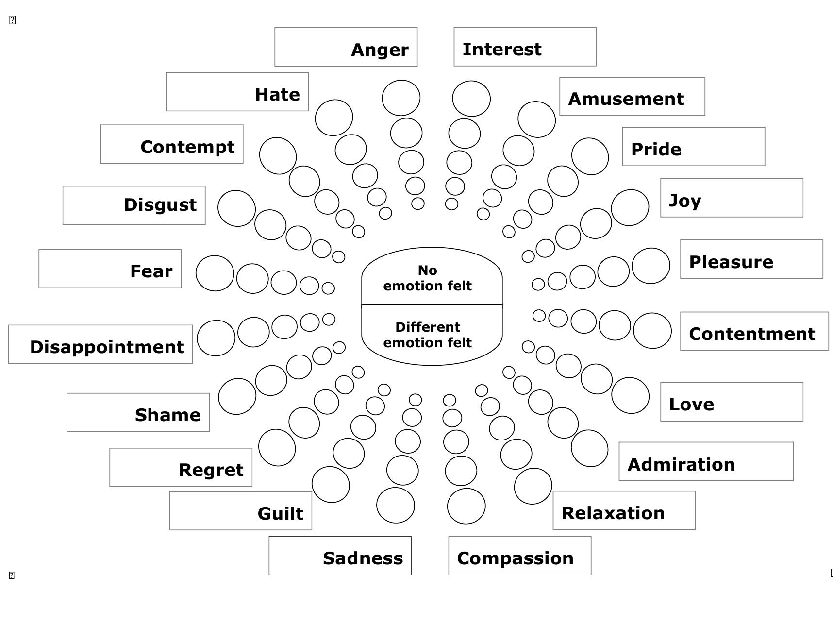 Geneva emotion wheel version 3.0 used to assess affective