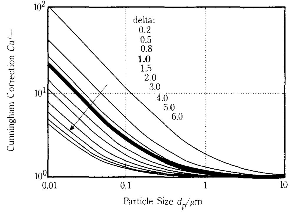 Cunningham correction according to equation 24 as a function