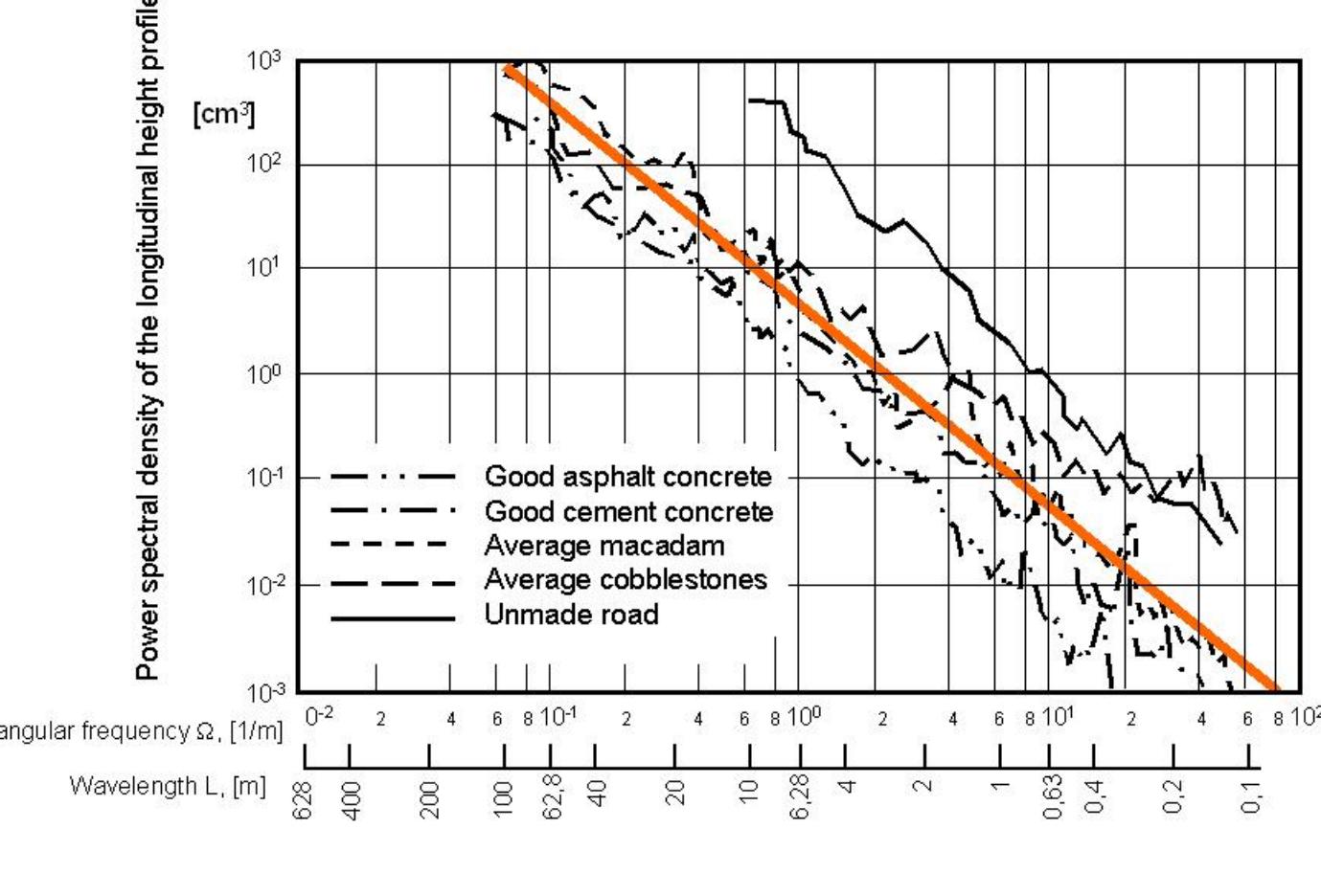 Shows the spectra of five different road surfaces. the