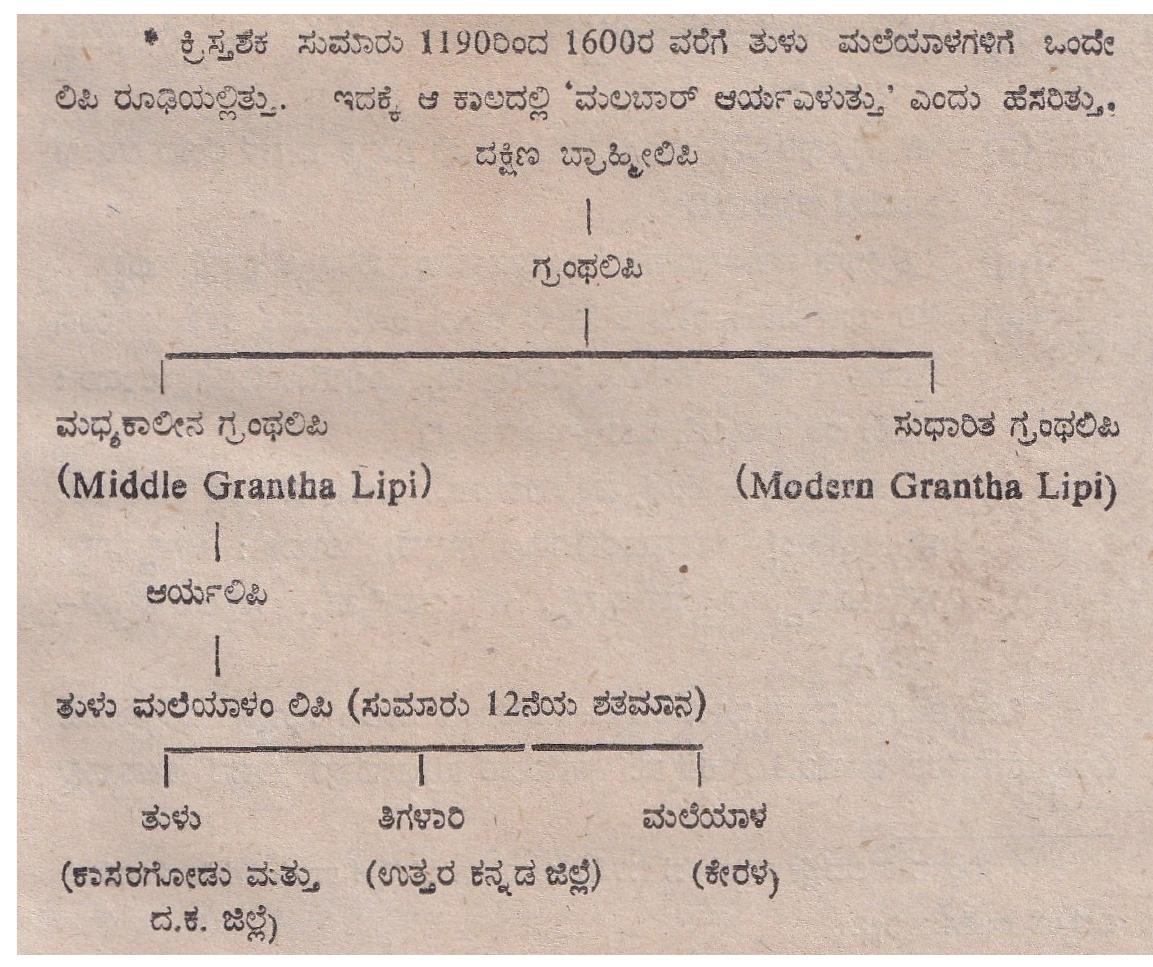 A table explaining the evolution of various grantha based