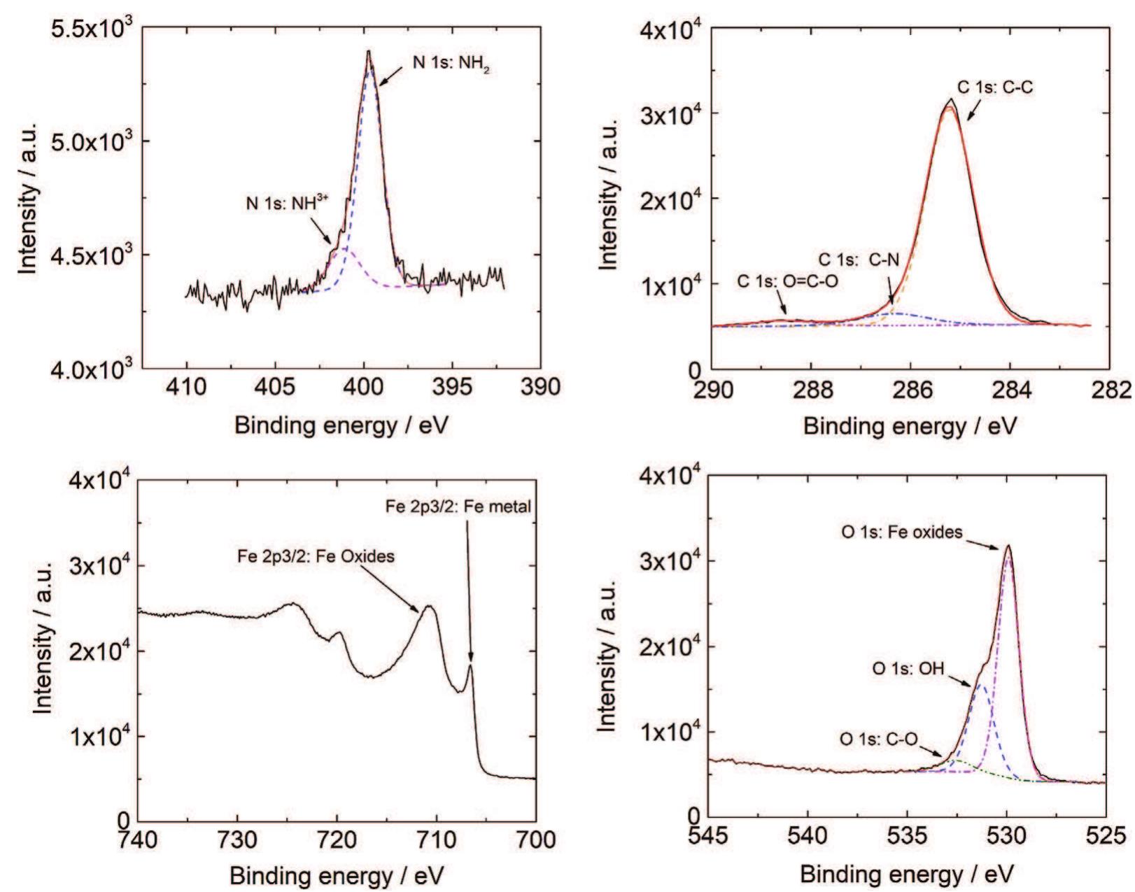 High resolution xps spectra of n 1s, c 1s, fe 2p3/2 and o 1s