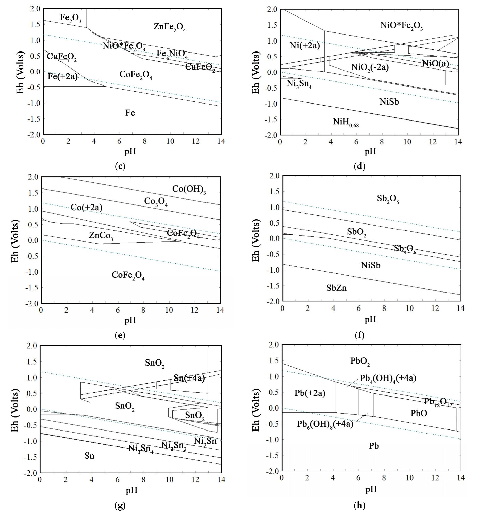 Pourbaix diagrams (eh-ph) for 1 mol/ dm? (metal) / kg h2o0