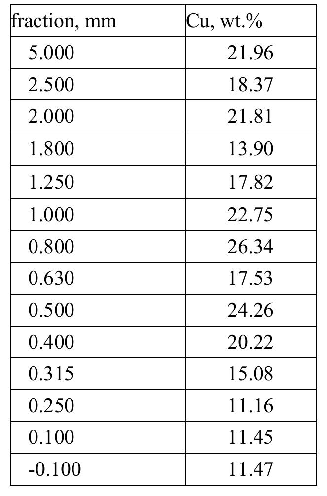 Distribution of copper in fractions presented results show