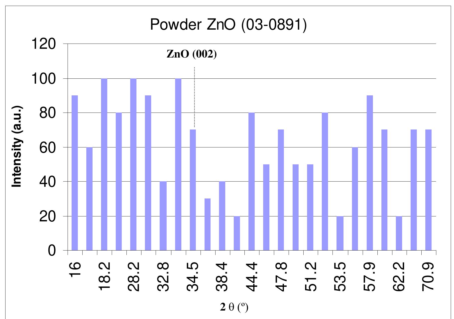 Theoretical xrd diagram showing all possible intensity