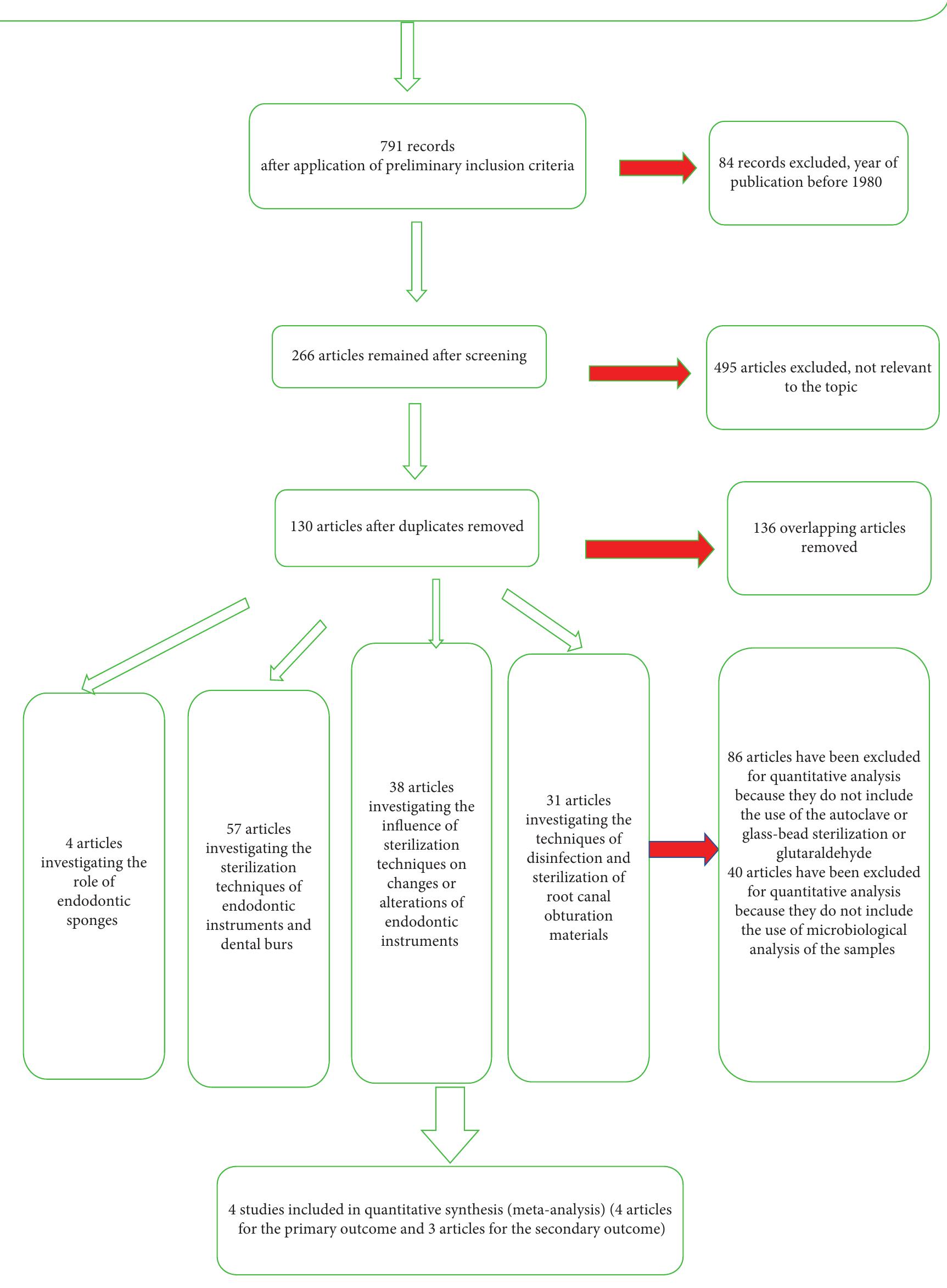 Flow chart of the different phases of the systematic review.
