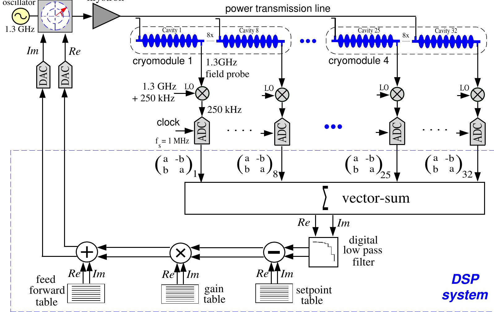 Schematic of the digital rf control system.