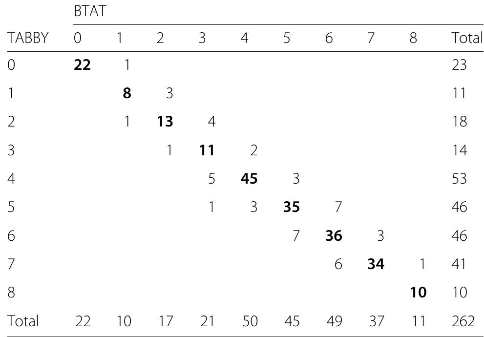 Comparison of btat (bristol tongue assessment tool) and
