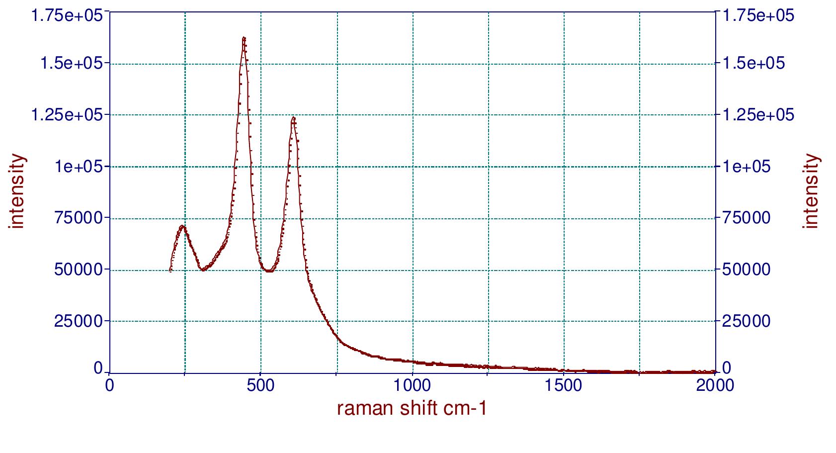 Raman spectra of pure anatase (kremer) with characteristic