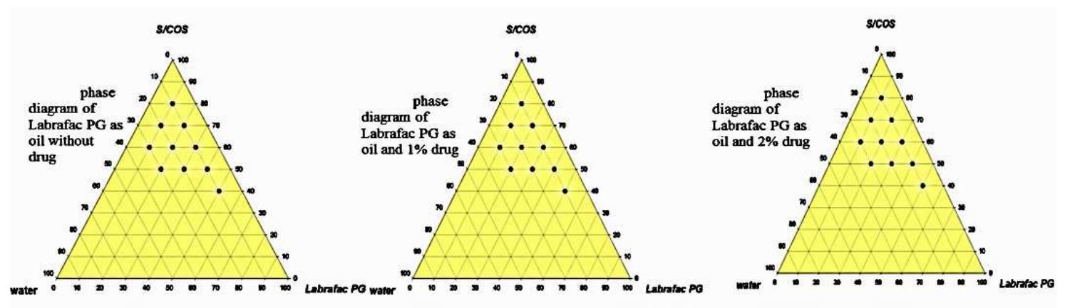 Ternary phase diagram of labrafac pg as oil