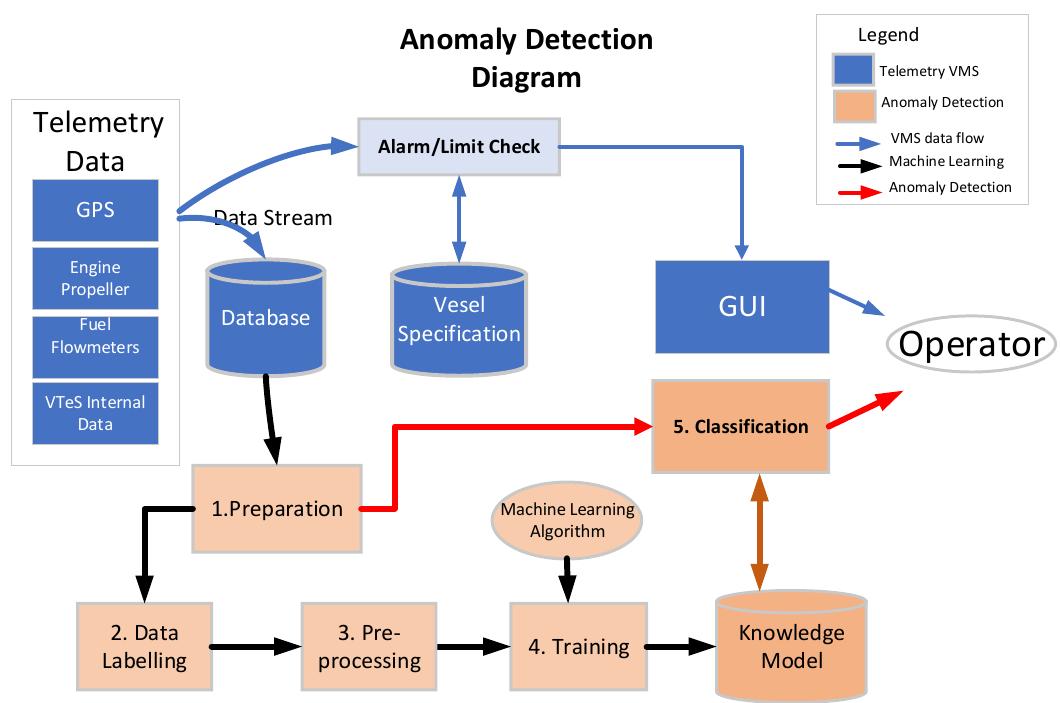 The anomaly detection diagram, as shown in figure 5,