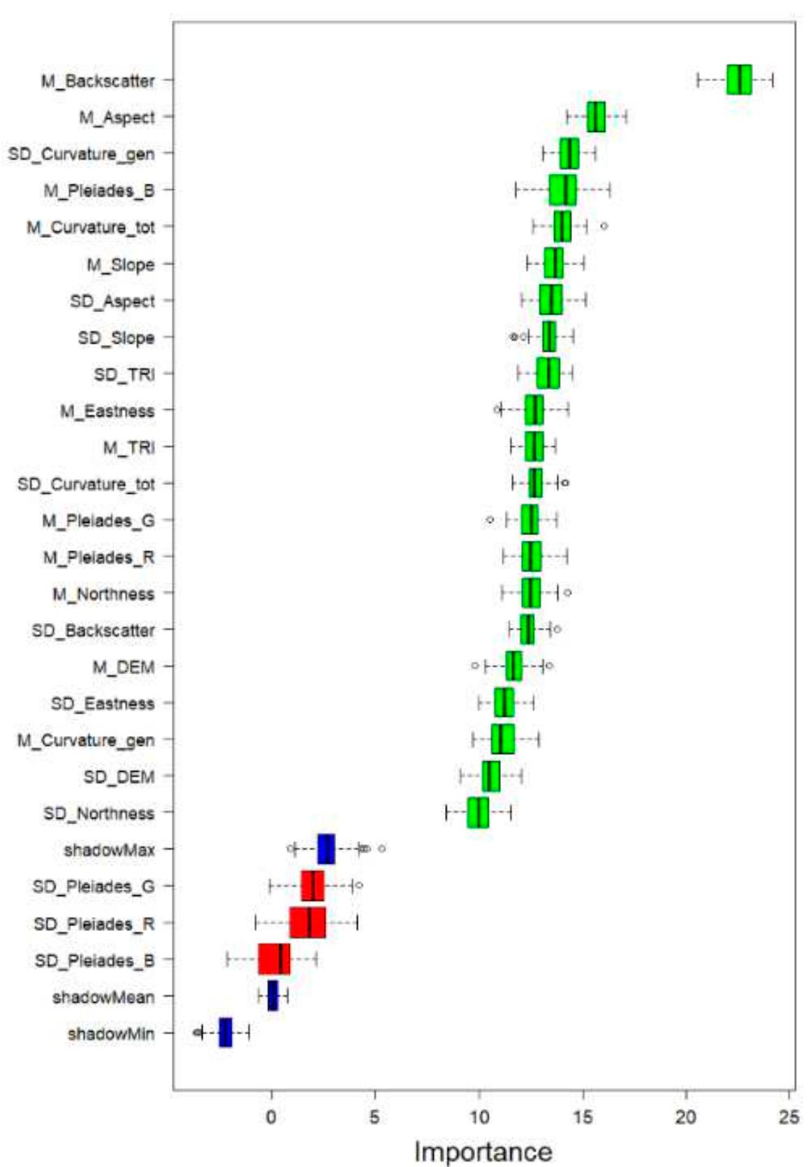 Results of the boruta feature selection algorithm. blue
