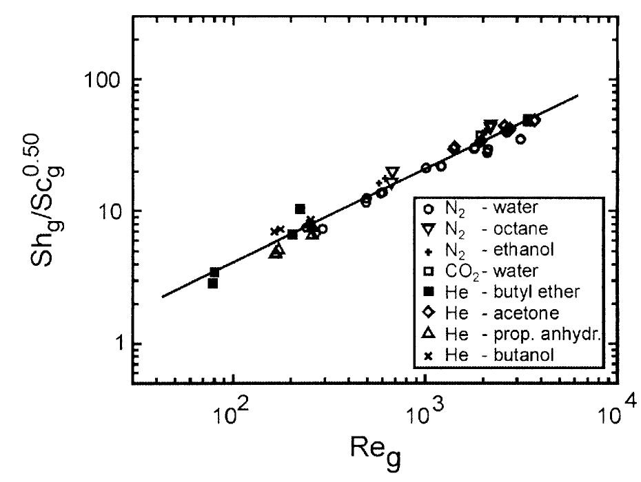 Gas phase mass transfer coefficients. (symbols) experimental