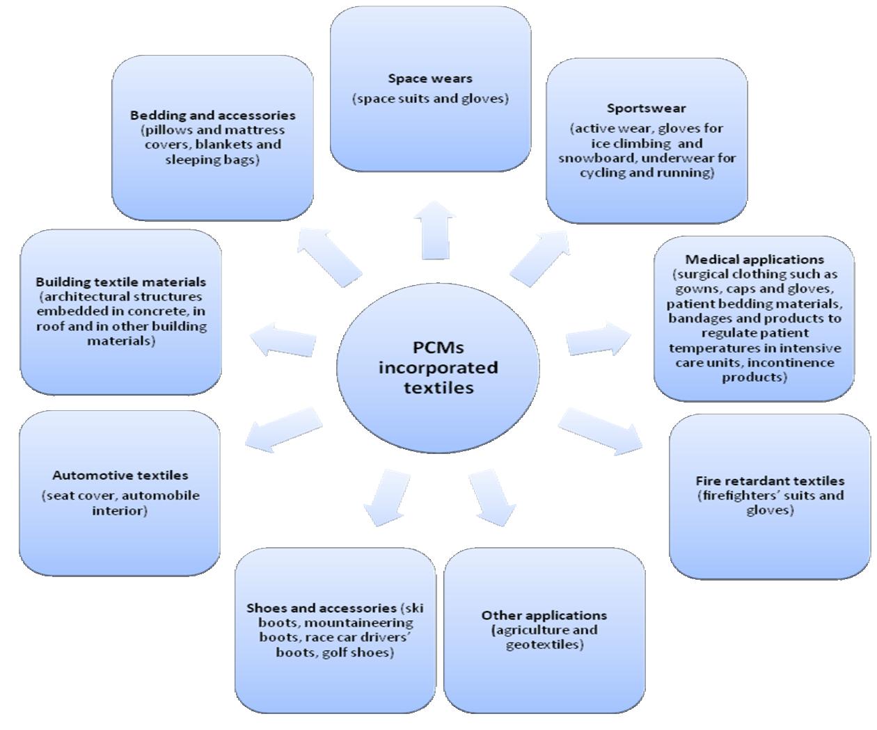 Figure 3 - from Textiles Integrating PCMS – a Review