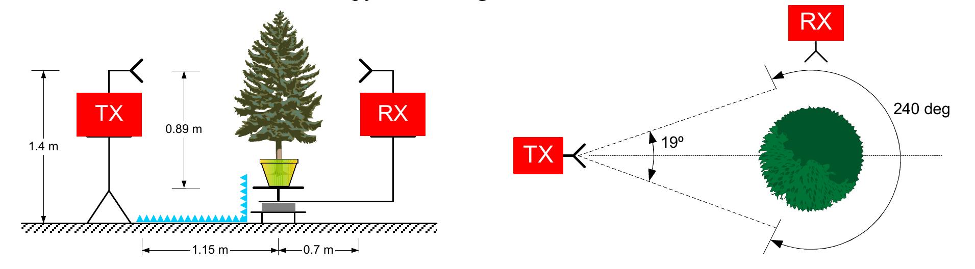 re-radiation measurement setup (side view) fig. 2 —