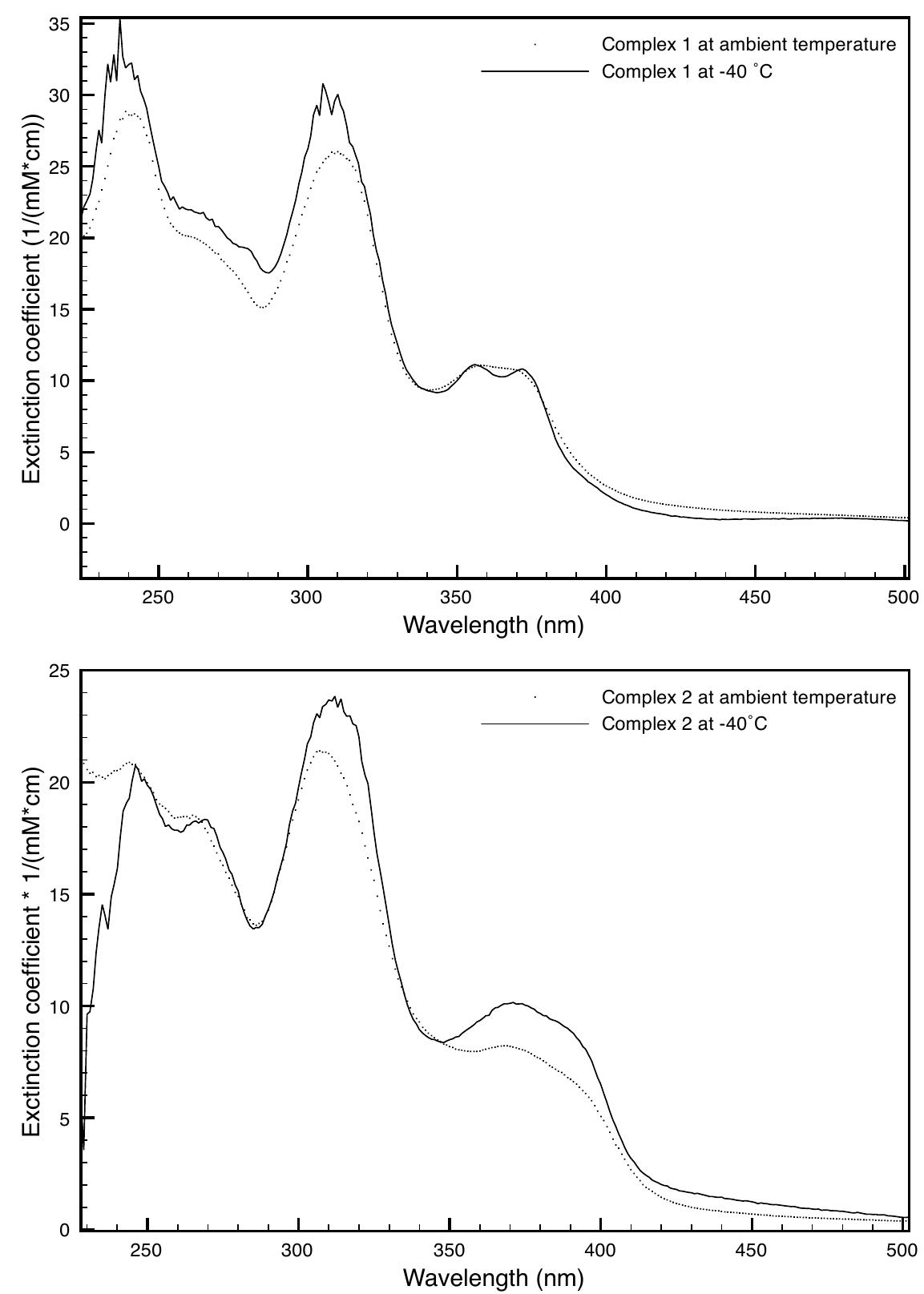 4. electronic absorption spectrum of 1 (top) and 2 (bottom)